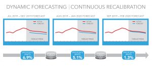 Dynamic Forecasting | Analytic Edge