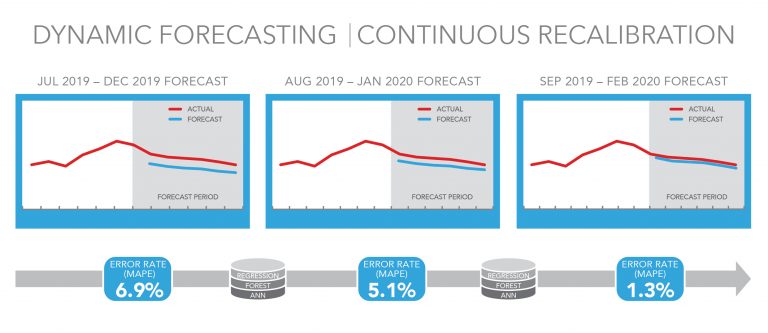 AI-based Dynamic Forecasting Solution | Analytic Edge