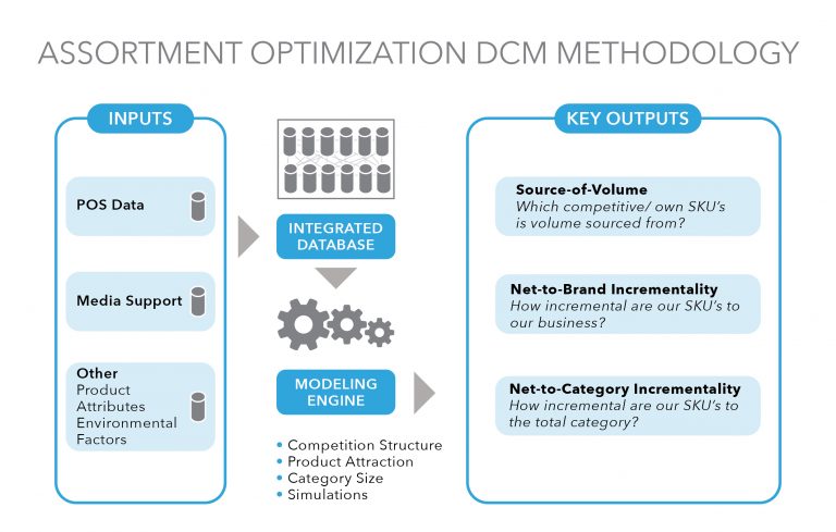 Assortment Optimization - Analytic Edge Assortment Optimization - Analytic Edge