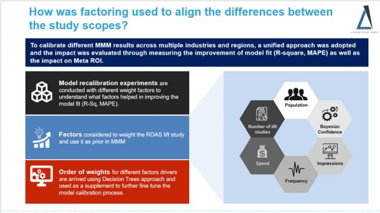 The Value of Calibrating MMM with Lift Experiments - Analytic Edge The Value of Calibrating MMM with Lift Experiments - Analytic Edge