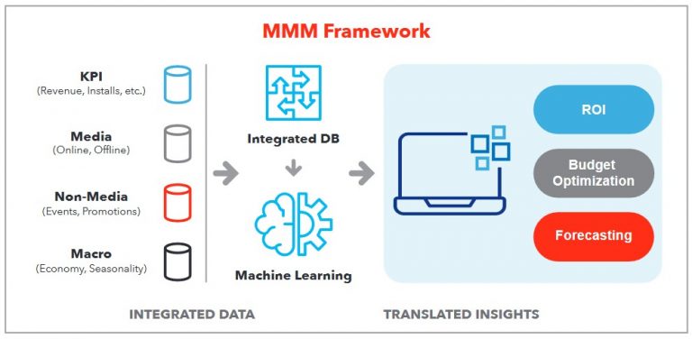 Integrating MMM for Smarter Marketing - Analytic Edge